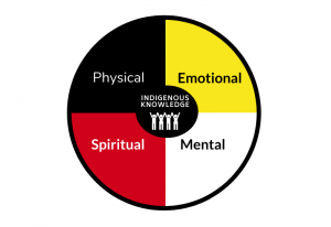 Indigenous Health & Wellness | Physical Activity Promotion and Chronic ...